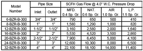 Air Gas Ratio Regulators: Pyronics® Model BZR-B | Selas Heat Technology