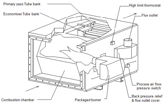 AHP indirect fired commercial air heaters | Selas Heat Technology